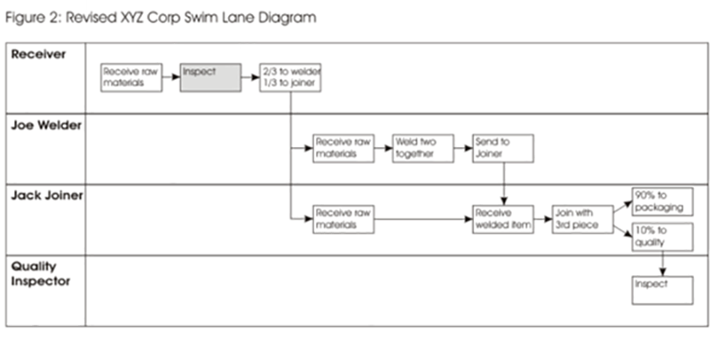 Swim Lane/Rummler-Brache Diagrams - Mapping and Improving Processes in ...