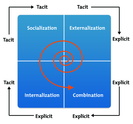 Nonaka Knowledge Management Model