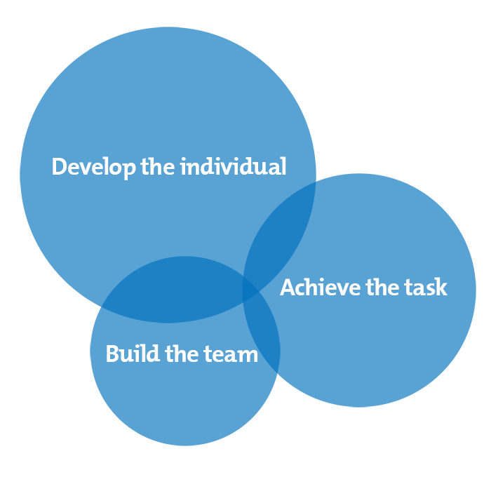 Action Centered Leadership™ - The Three Circles Model: Balancing Task ...