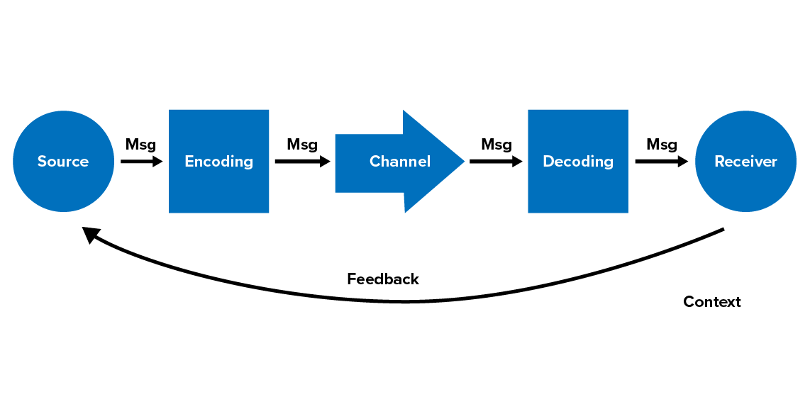 How Good Are Your Communication Skills? - Speaking, Listening, Writing ...