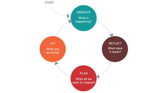 An Introduction to Action Research