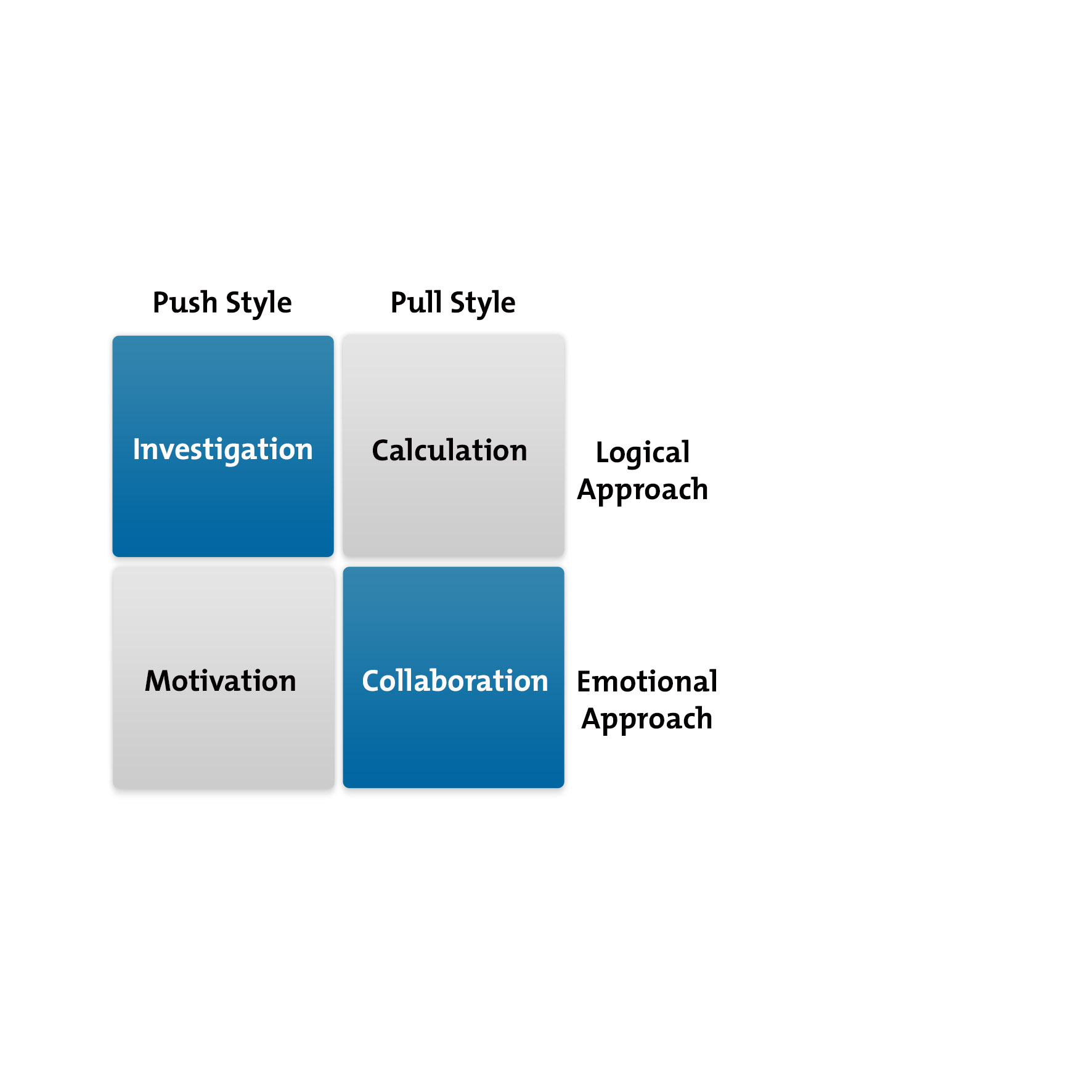 Baker's 4 Strategies of Influence - Using Logic and Emotion to Change ...