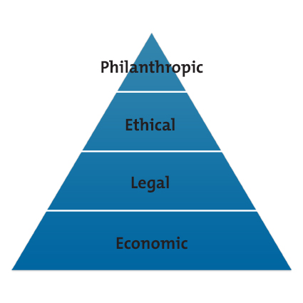 Carroll's Pyramid of Corporate Social Responsibility - Looking Beyond ...