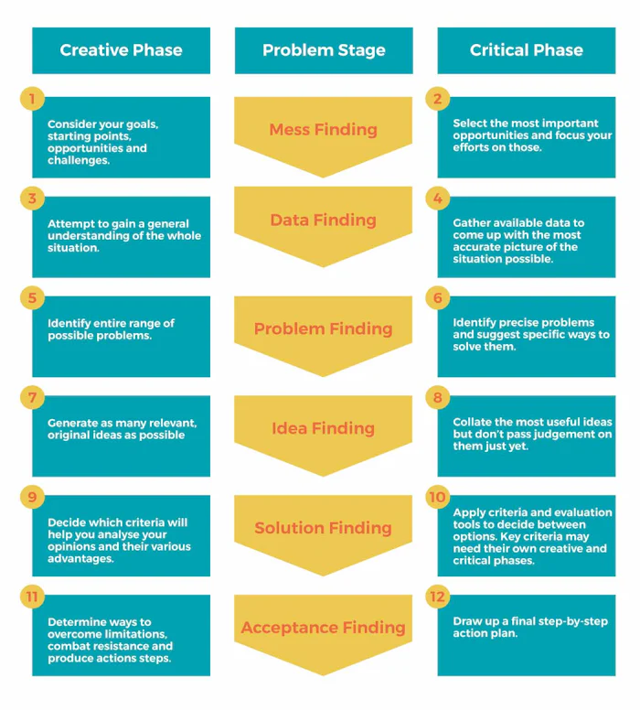 Creative Problem Solving Technique