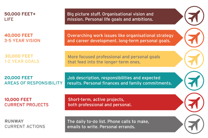 David Allen: Getting Things Done