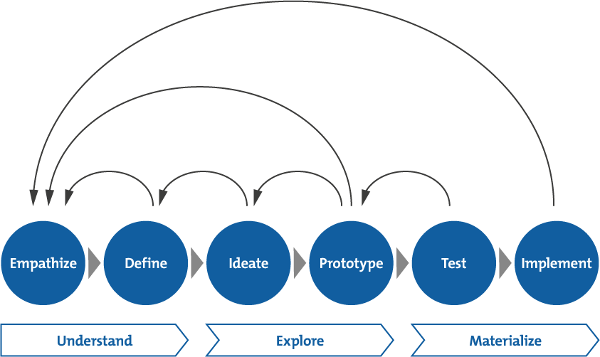 Design Thinking - A Creative Strategy For Innovation