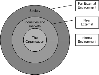 Internal And External Environment Of Business