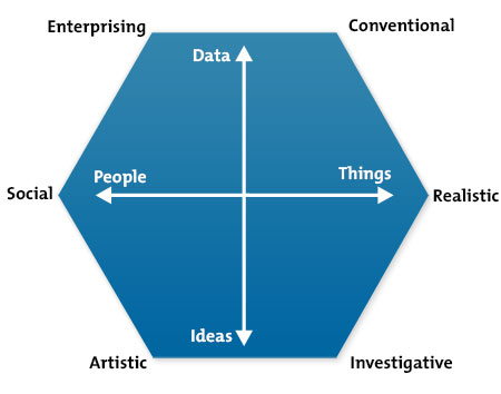 Holland's Codes - Shaping a Career That Suits Your Personality