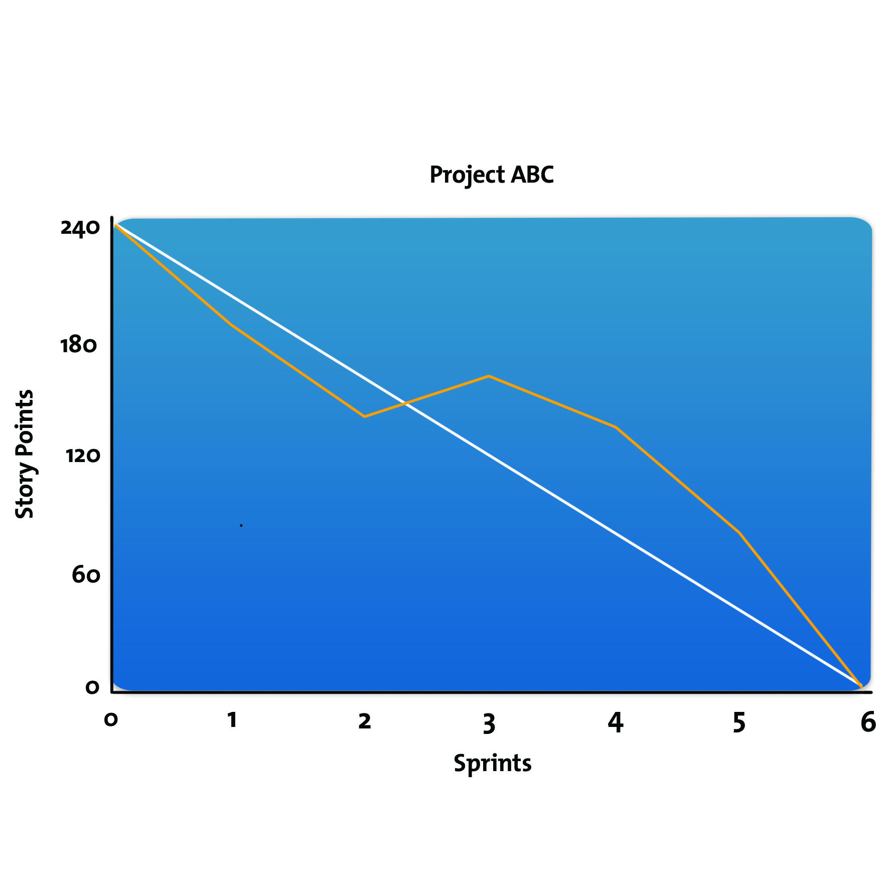How to Use Burndown Charts - Keeping Your Projects on Track