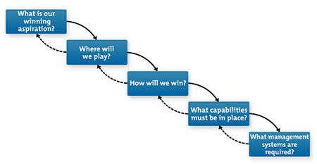 Lafley and Martin’s Five-Step Strategy Model - Making Effective ...