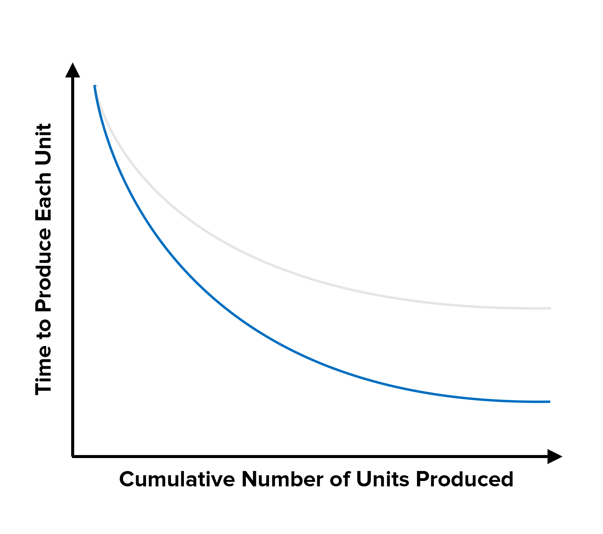Learning Curves - Improving Efficiency Through Faster Learning
