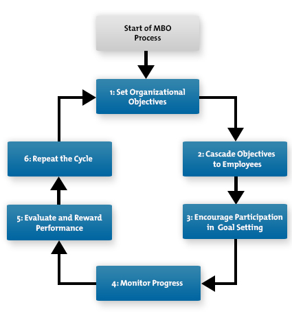 Management by Objectives (MBO) - Aligning Objectives With ...