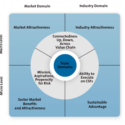 Mullins' Seven Domains Model - Analyzing Business Opportunities