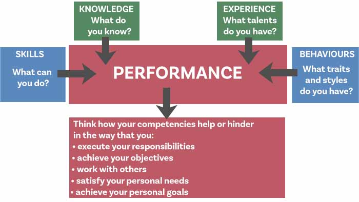 Personal Performance