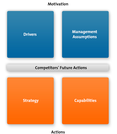 Porter's Four Corners Model - Predicting Competitor Behavior
