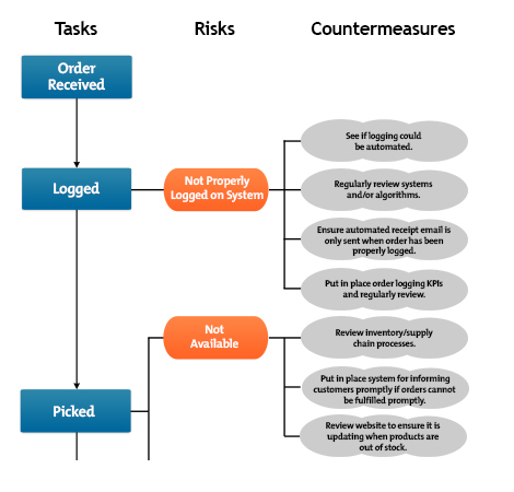 Process Decision Program Charts - Managing Risk Methodically