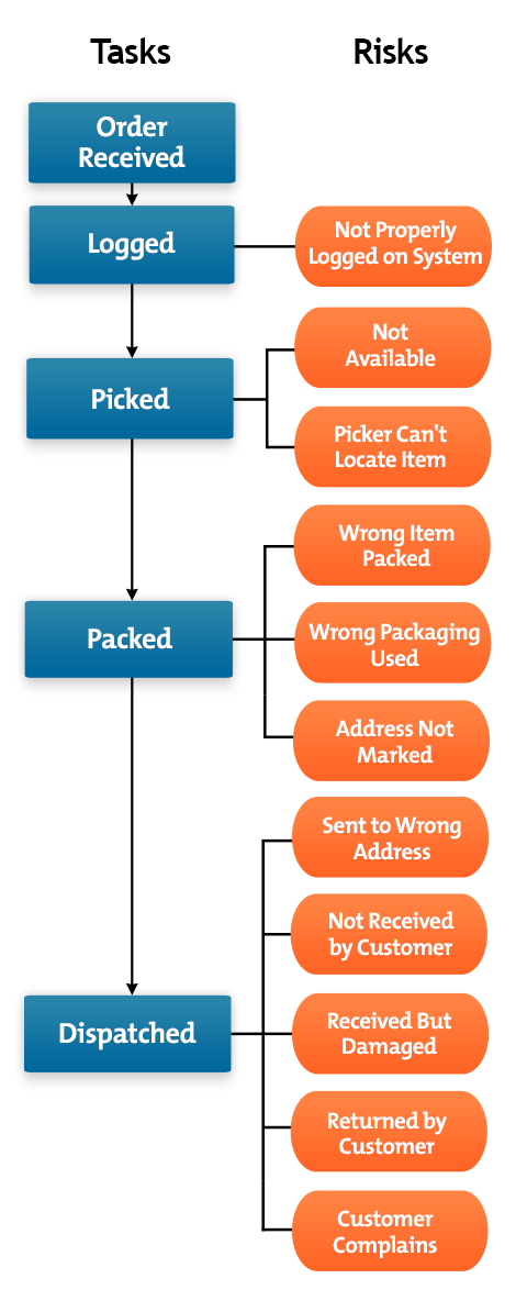 Process Decision Program Charts - Managing Risk Methodically