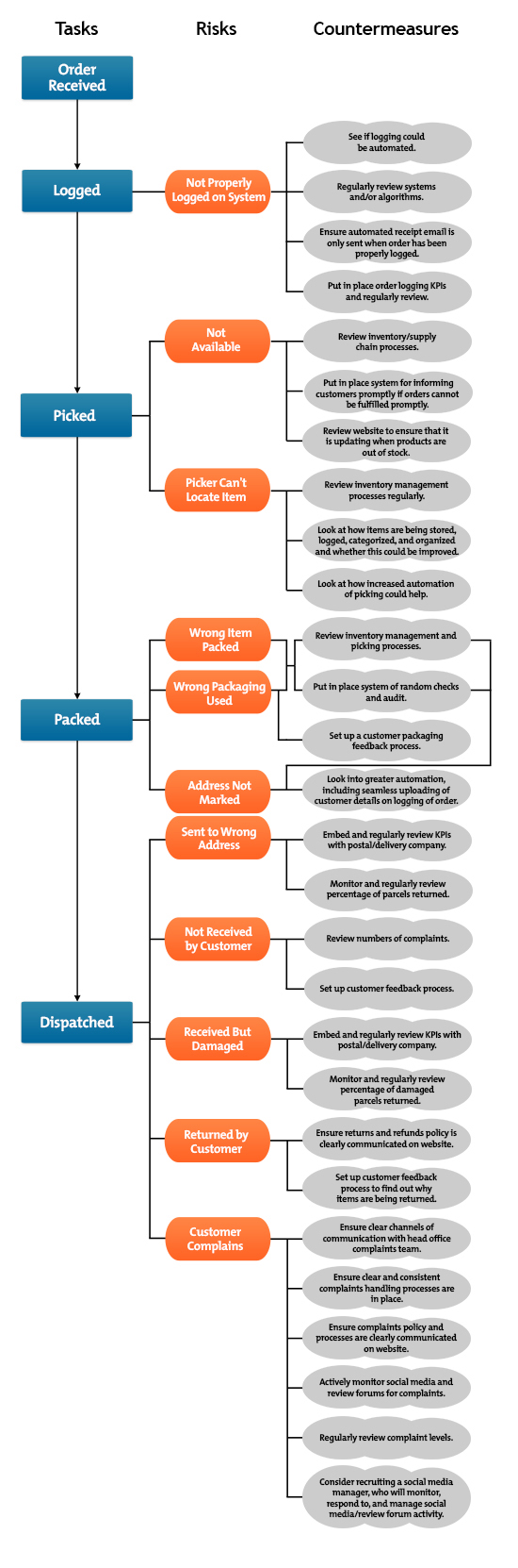 Process Decision Program Charts - Managing Risk Methodically