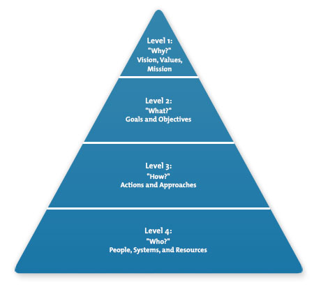 The Pyramid of Purpose - Communicating Your Organization's Strategy ...