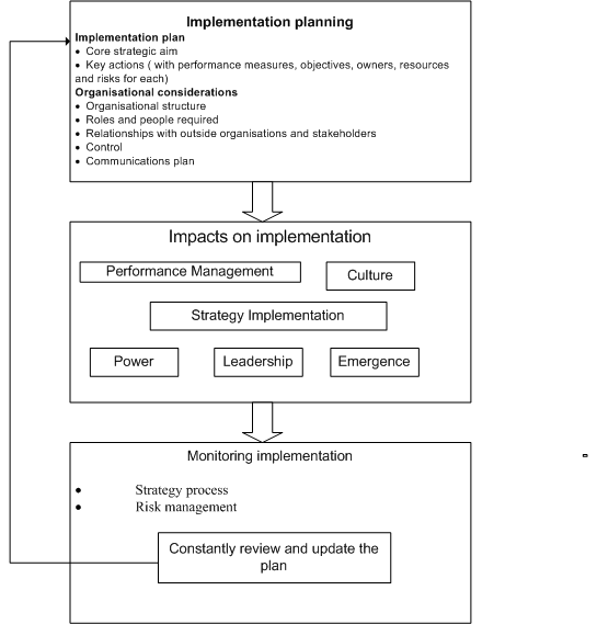 Strategy Implementation