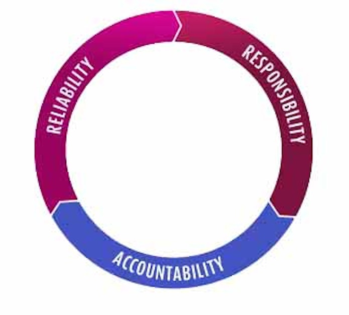 The Credibility Cycle