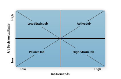 The Demand-Control Model of Job Stress - Increasing Autonomy to Combat ...