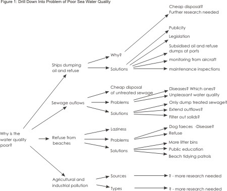 Drill Down - Breaking Problems Down Into Manageable Parts
