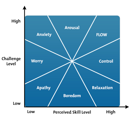 The Flow Model - Balancing Challenge and Skills