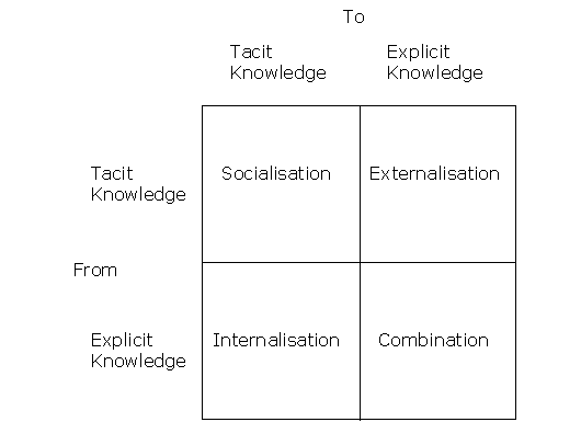 The Knowledge-Creation Model