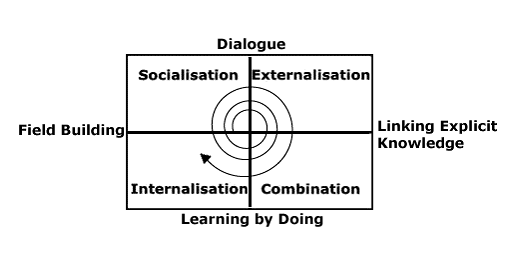 The Knowledge-Creation Model