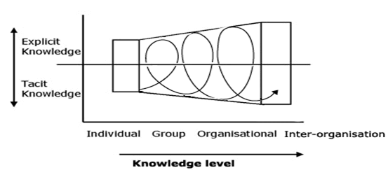 Nonaka Knowledge Management Model