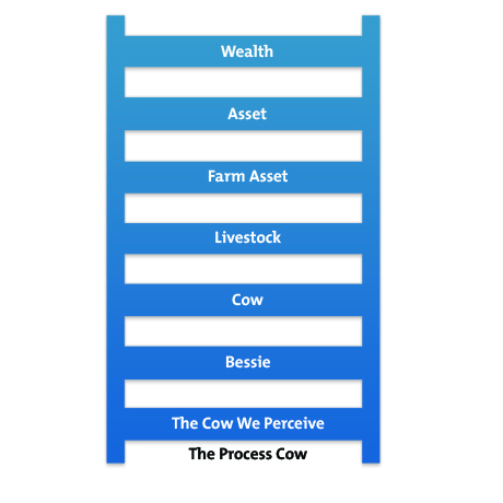 The Ladder of Abstraction - Balancing Hard Facts With Visionary Ideas