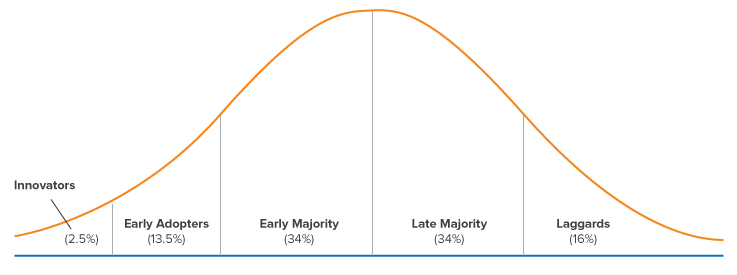 The Product Diffusion Curve - Matching Messages to Client Groups During ...
