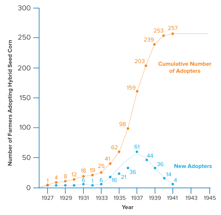 The Product Diffusion Curve
