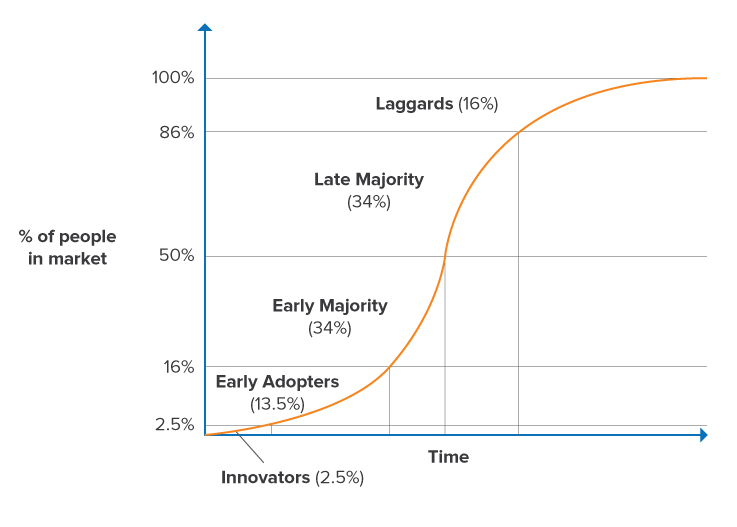 The Product Diffusion Curve - Matching Messages to Client Groups During ...