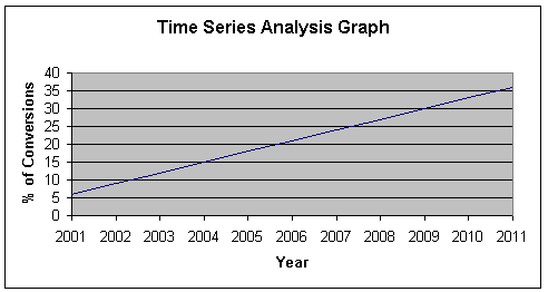 Time Series Analysis